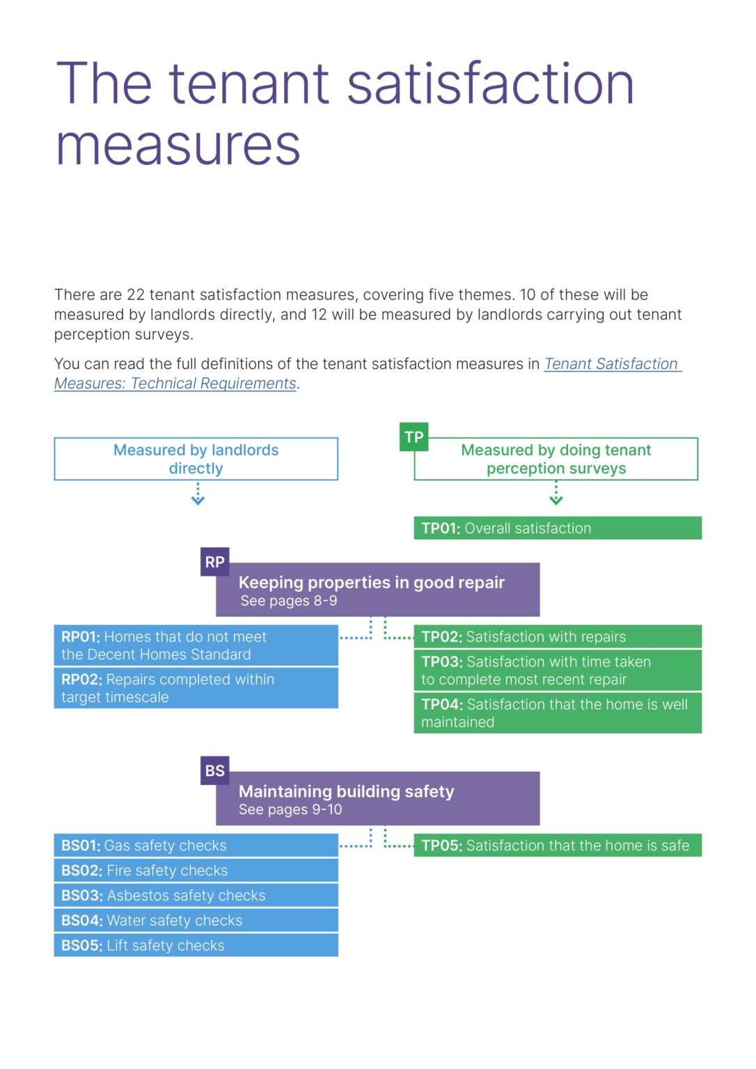 Tenant Satisfaction Measures (TSM) | Aves Housing