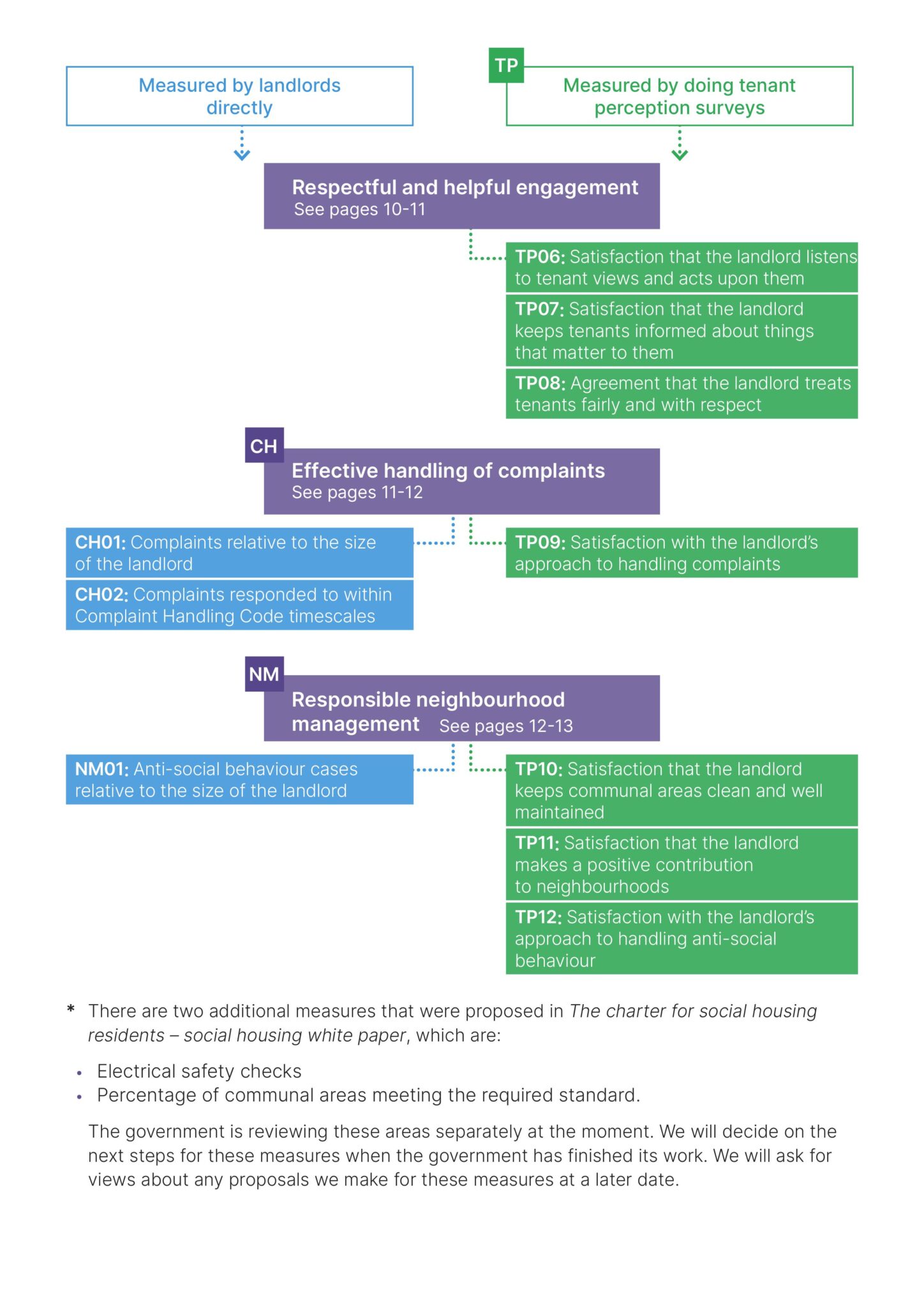 Tenant Satisfaction Measures (TSM) | Aves Housing